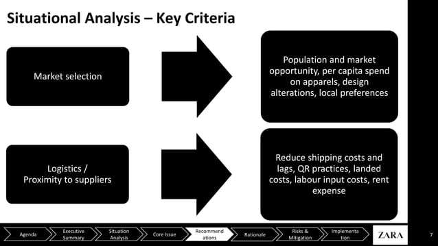 Case study - Zara International Retail Expansion | PPT Case study - Zara International Retail Expansion | PPT