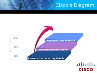 Case study 10~ recruitment at cisco | PPTX