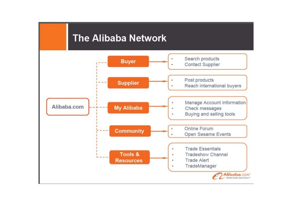 The business model of Alibaba