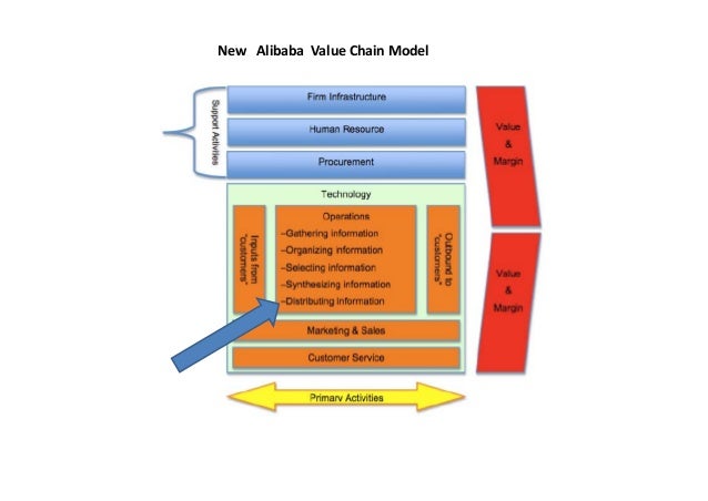 New Alibaba Value Chain Model