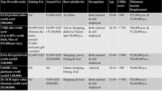 Case Study Analysis-Credit Cards- MBA-PPT | PPTX