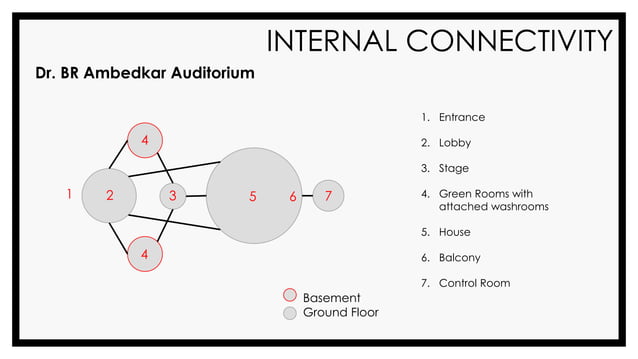 Auditorium Design (Case Study) | PDF | Theater Venues | Attractions