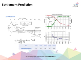 Case study behavior of soft soil improved with prefabricated vertical drains | PPTX