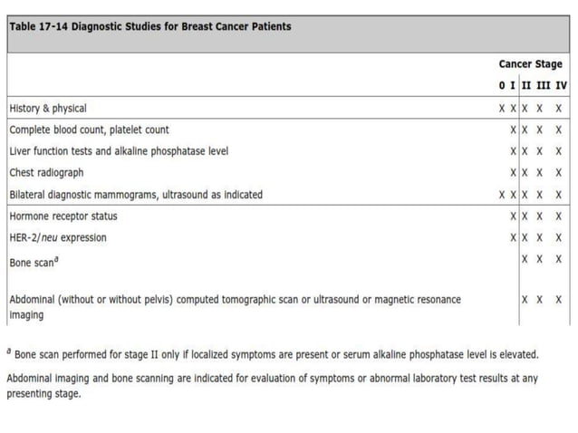 Case study breast cancer | PPTX