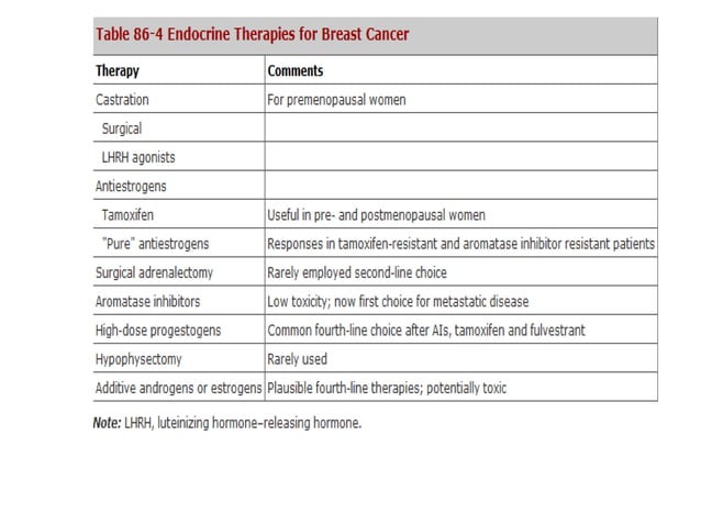 Case study breast cancer | PPTX