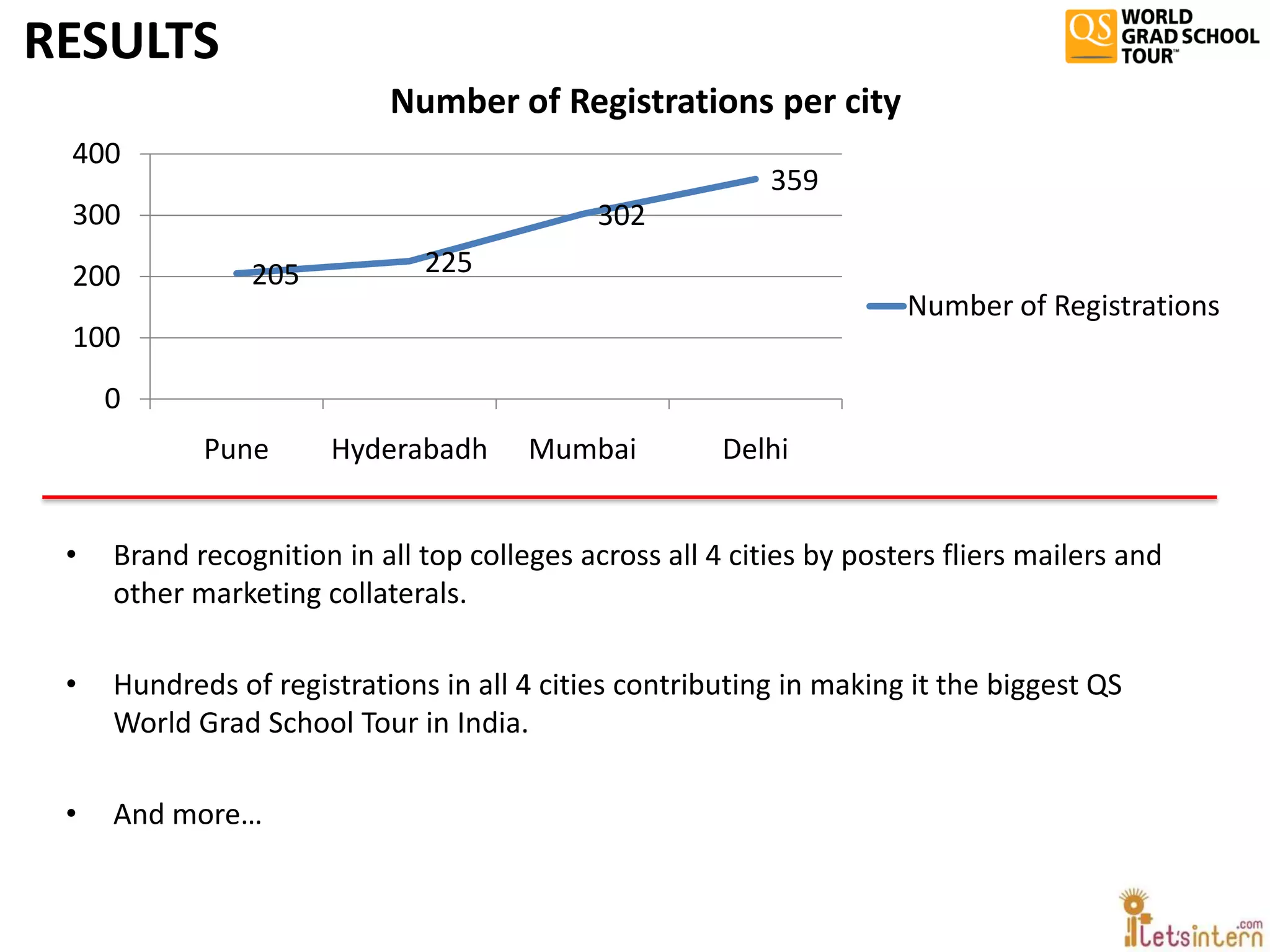Case study by letsintern qs world grad school tour | PPT