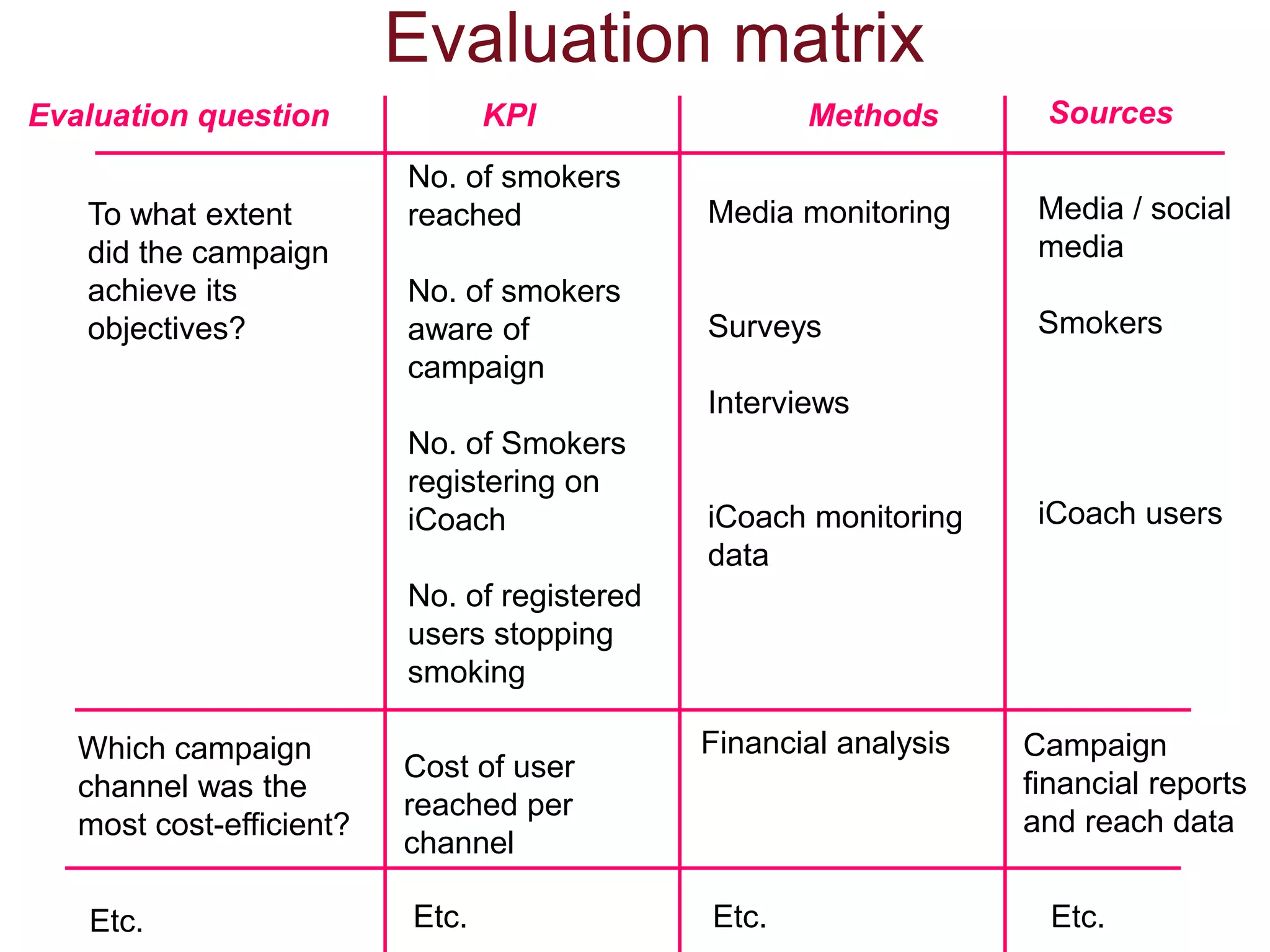 Case study on evaluating a smoking cessation campaign | PPT