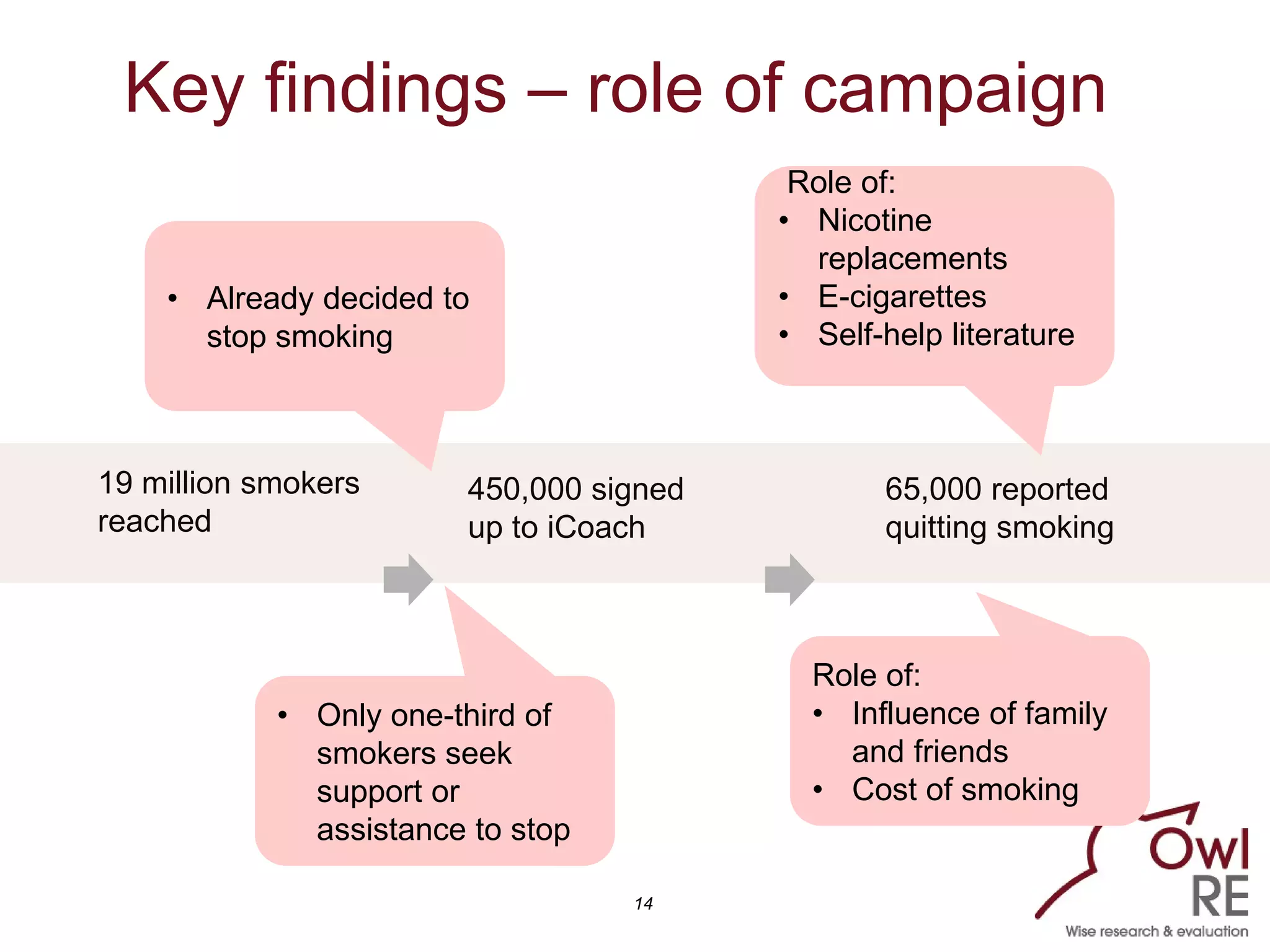 Case study on evaluating a smoking cessation campaign | PPT