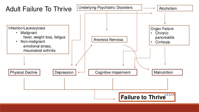 Multifactorial Conditions of Failure to Thrive