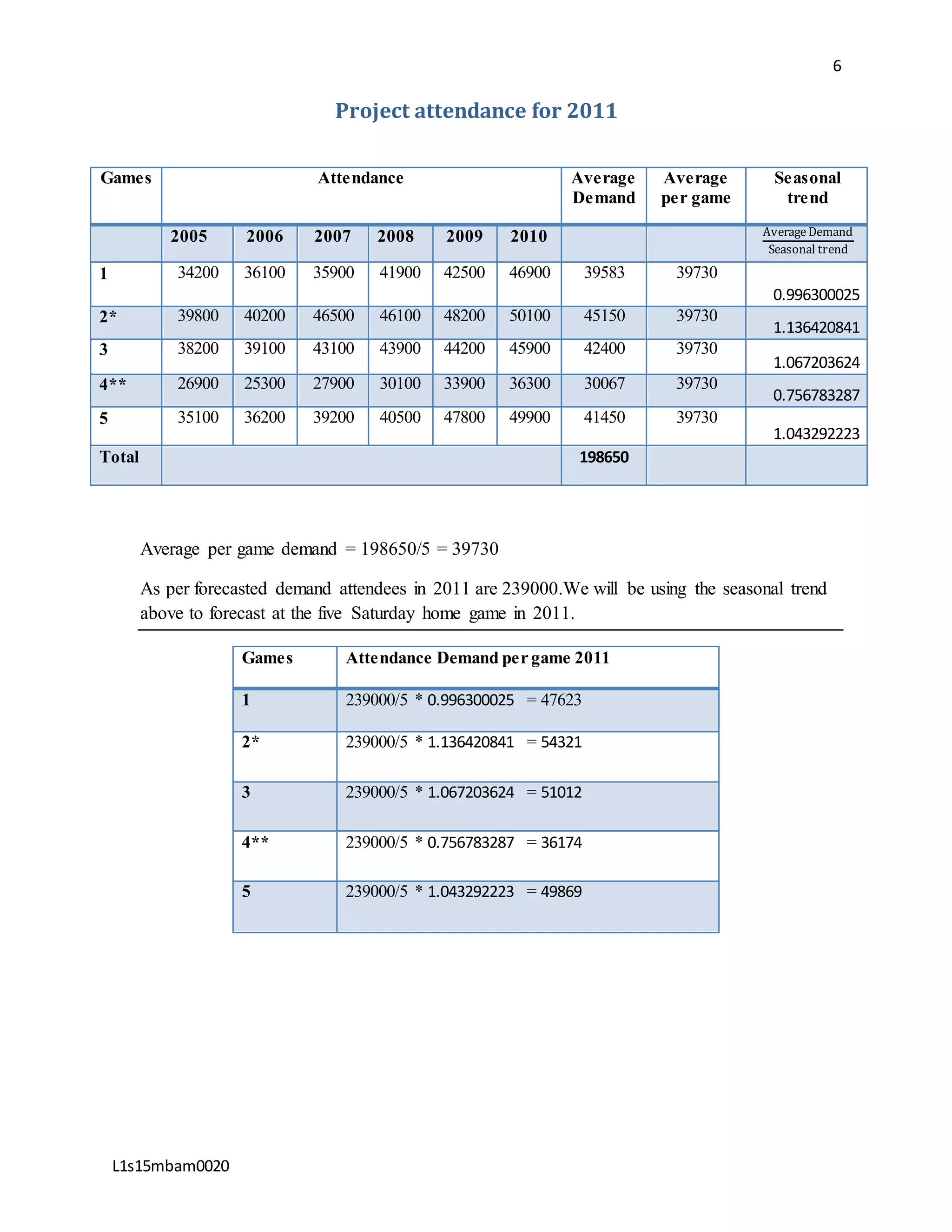 Forecasting Attendance at SWU Football Games | DOCX