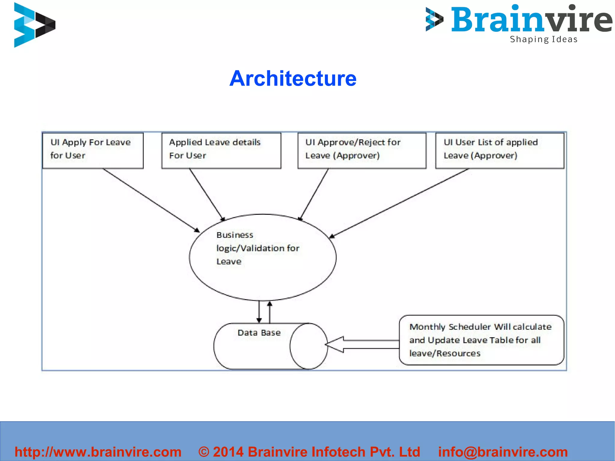 Case Study for Project Management System Using Sharepoint | PPT