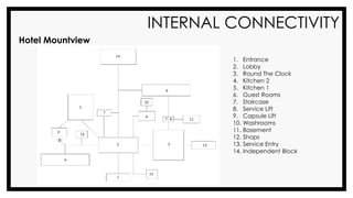 HOTEL Design - Case Study | PDF