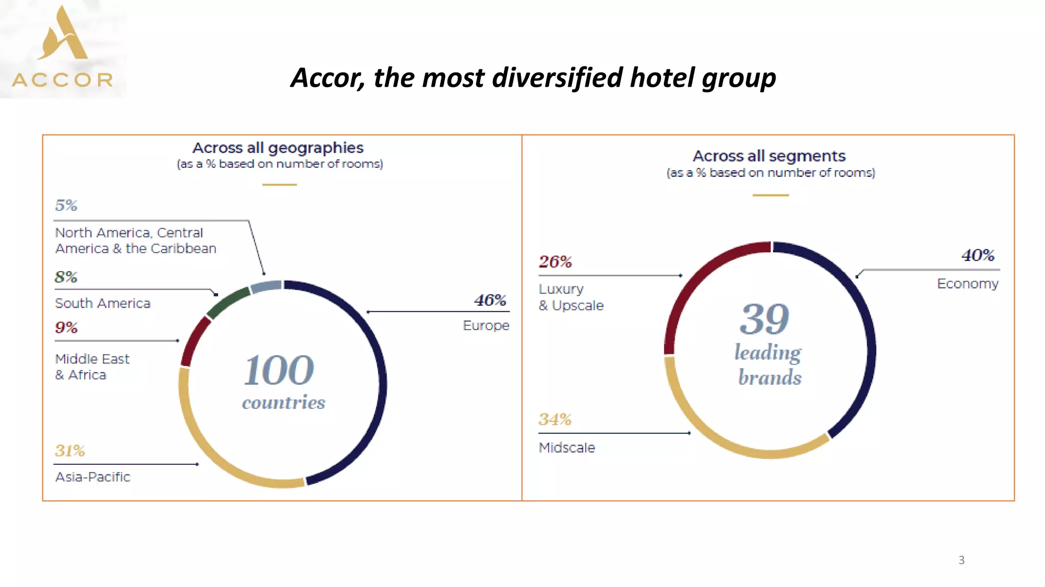 Case study in hospitality finance accor group hotel | PDF