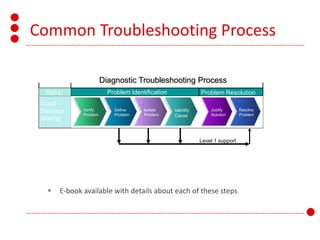 Case study in improving csat with troubleshooting skills | PPT
