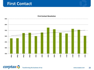 Case study in improving csat with troubleshooting skills | PDF