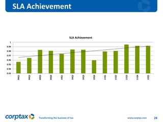 Case study in improving csat with troubleshooting skills | PPT