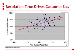 Case study in improving csat with troubleshooting skills | PPT