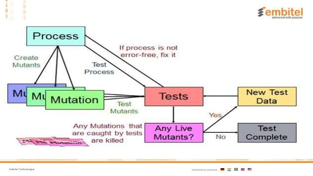 Mutation Testing Of Eps And Automotive Ecu Software