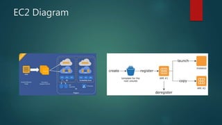 Case study of amazon EC2 by Akash Badone | PPTX | Operating Systems | Computer Software and ...