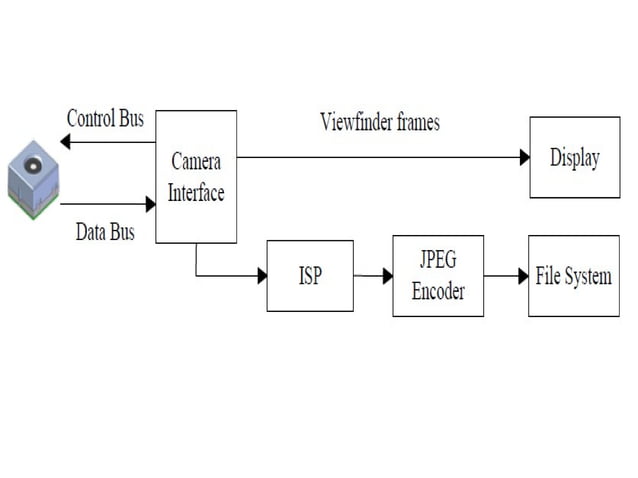 Case study of digital camera | PPT | Cameras and Camcorders | Consumer Electronics