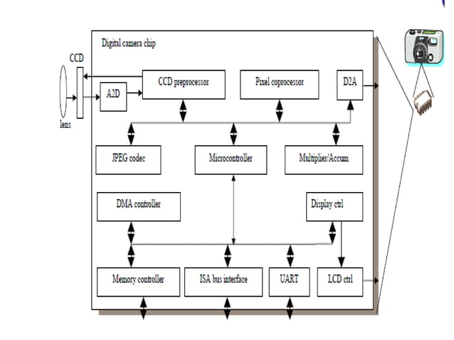 Case study of digital camera | PPT | Cameras and Camcorders | Consumer Electronics