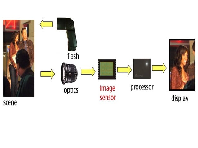 Case study of digital camera