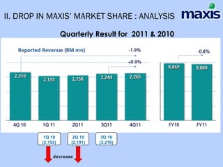 Case study of maxis 2014 | PPT