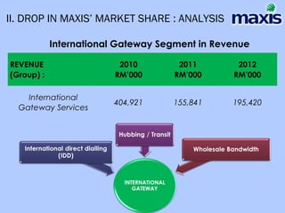 Case study of maxis 2014 | PPT
