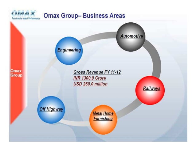 Case Study_Omax Autos | PPT