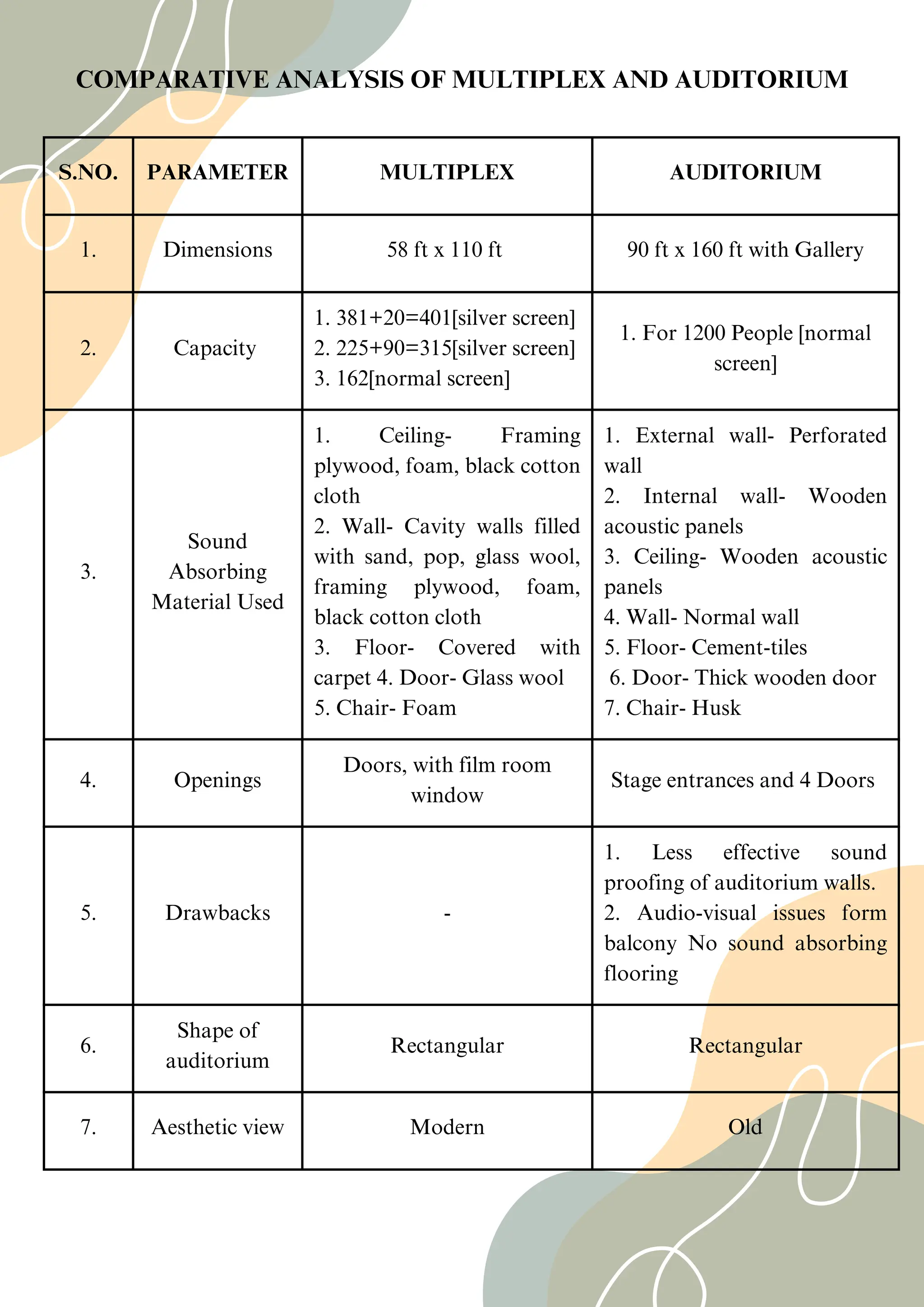 Case Study on good and bad acoustics in auditorium | PDF