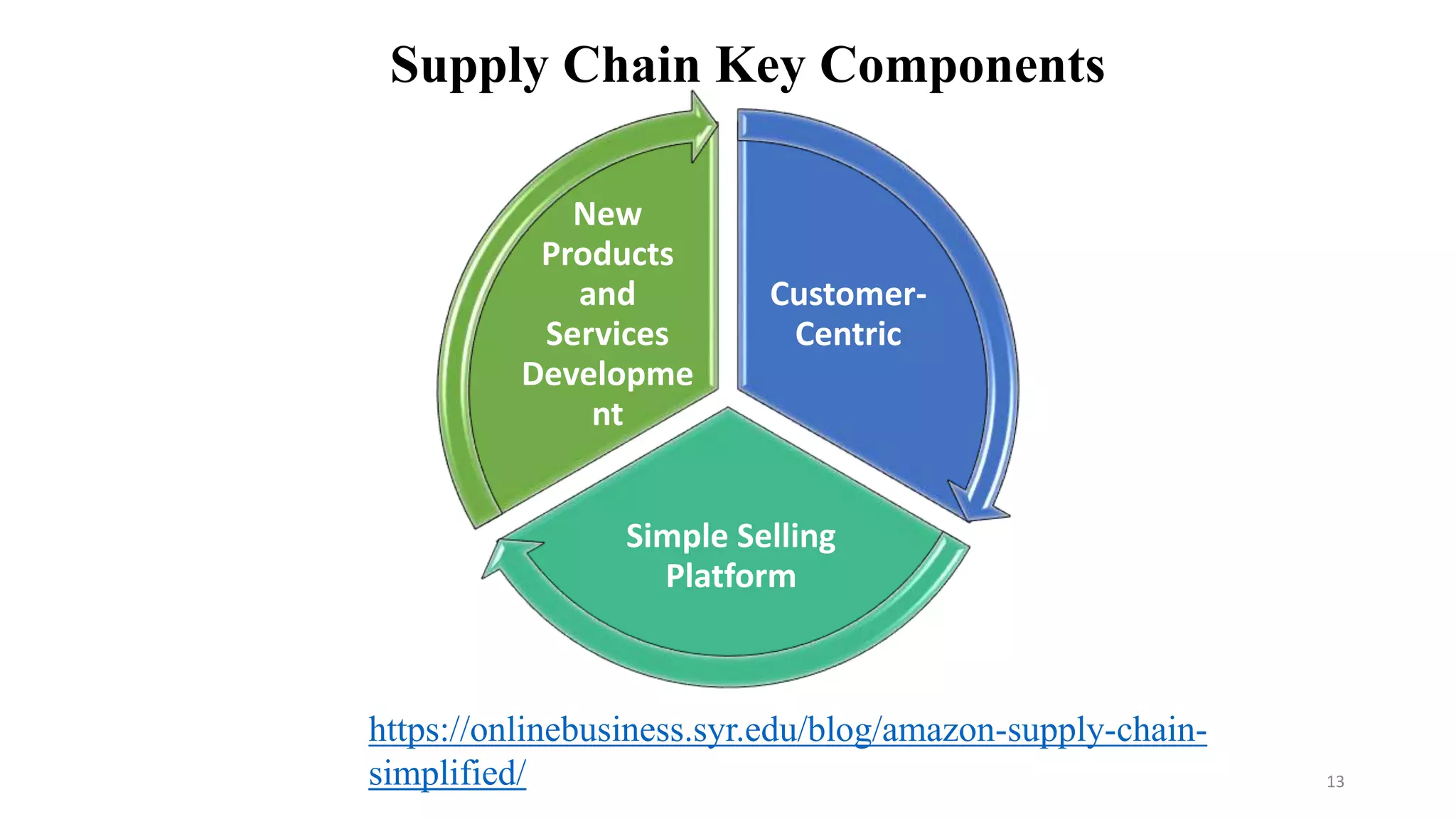 Case_Study_on_Amazon_Supply_Chain_Metric.pptx