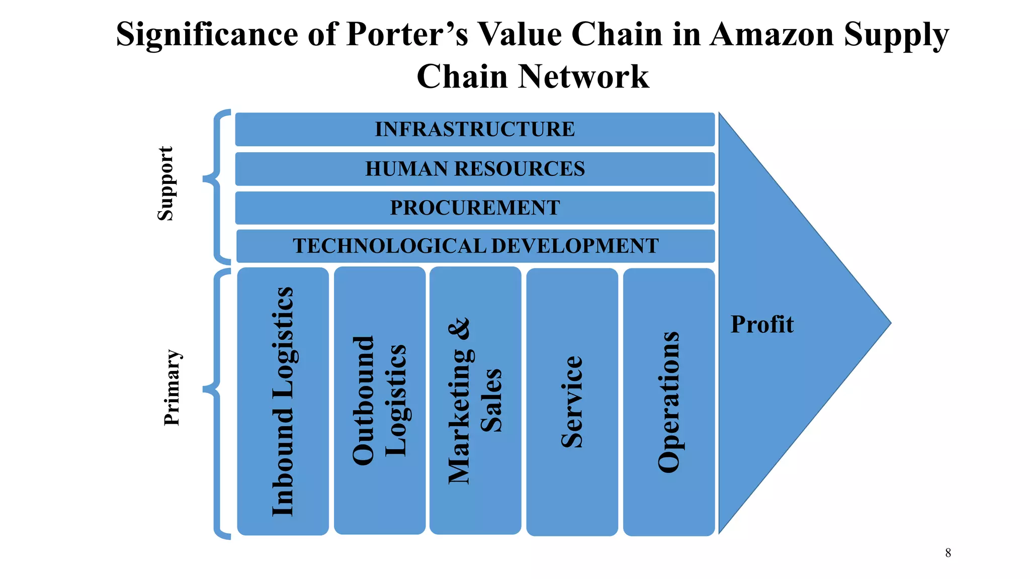 Case_Study_on_Amazon_Supply_Chain_Metric.pptx