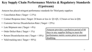 Case_Study_on_Amazon_Supply_Chain_Metric.pptx