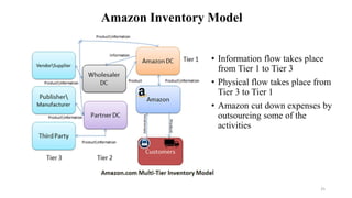 Case_Study_on_Amazon_Supply_Chain_Metric.pptx