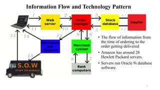 Case_Study_on_Amazon_Supply_Chain_Metric.pptx