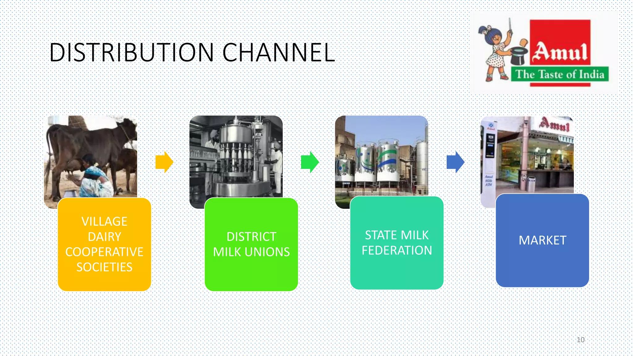 Case study on Amul-2019 | PPTX