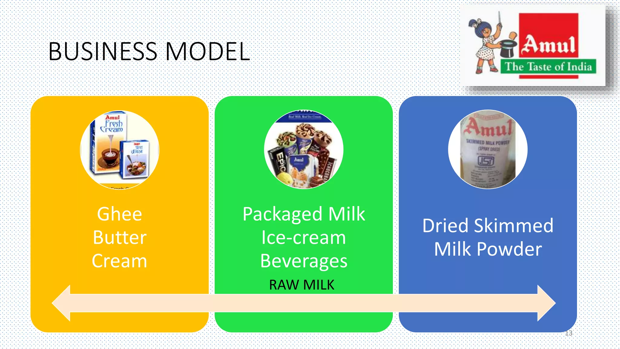 Case study on Amul-2019 | PPTX