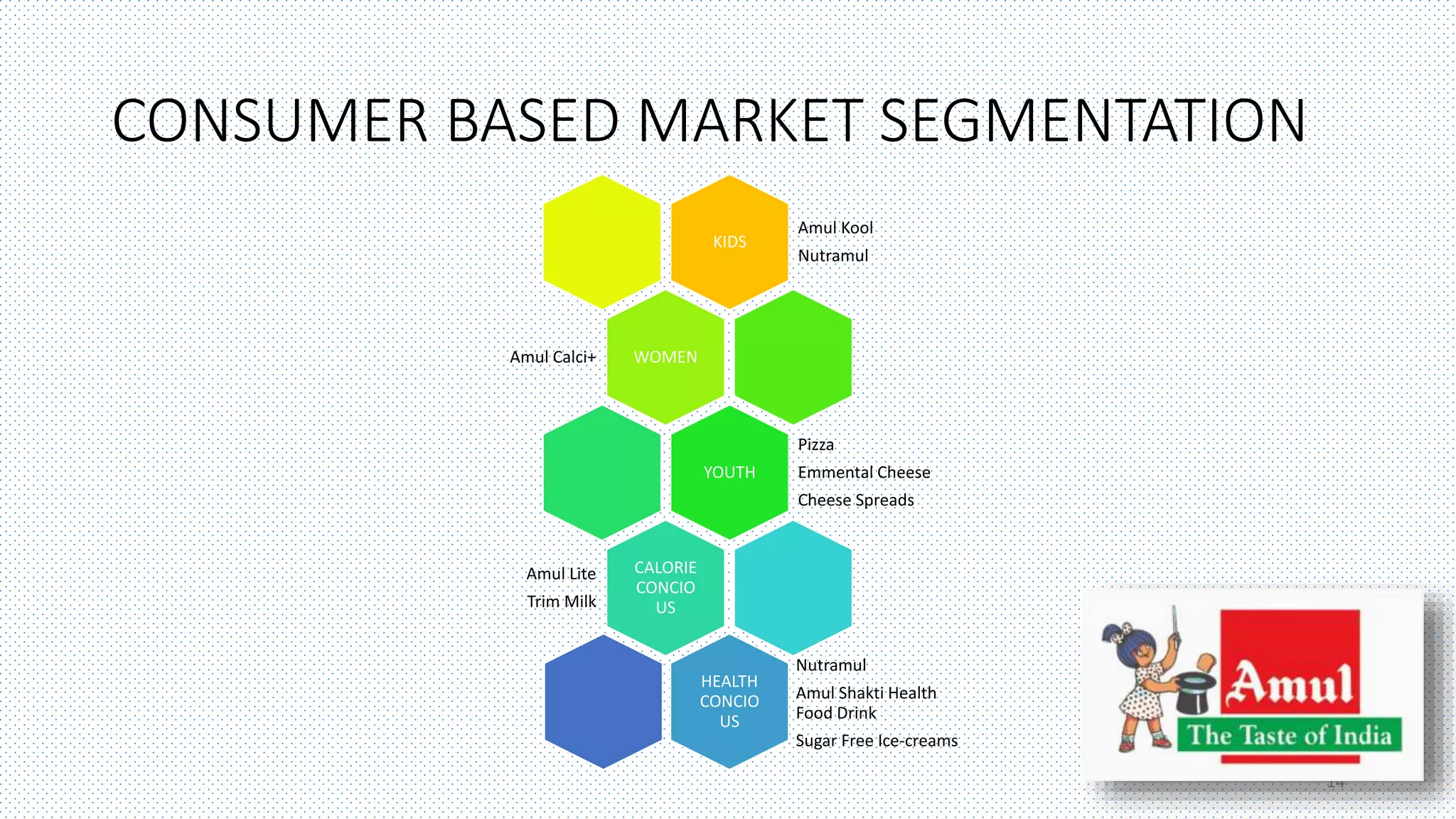 Case study on Amul-2019 | PPTX