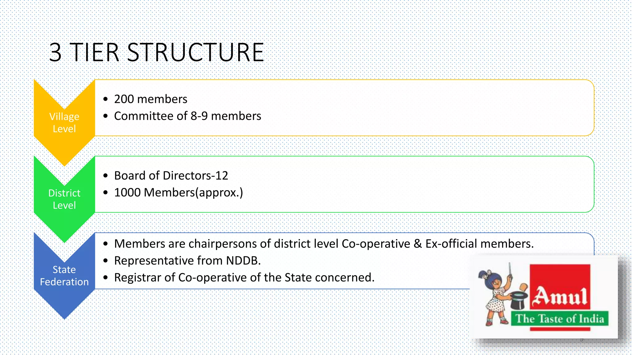 Case study on Amul-2019 | PPTX