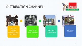 Case study on Amul-2019 | PPTX