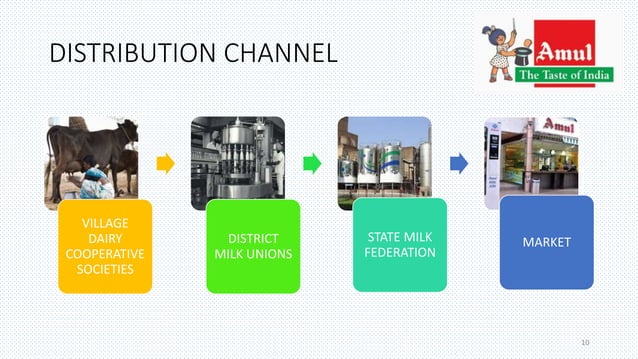 Case study on Amul-2019 | PPTX