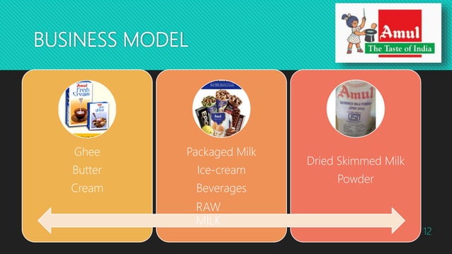 Case Study on Amul (1).pptx