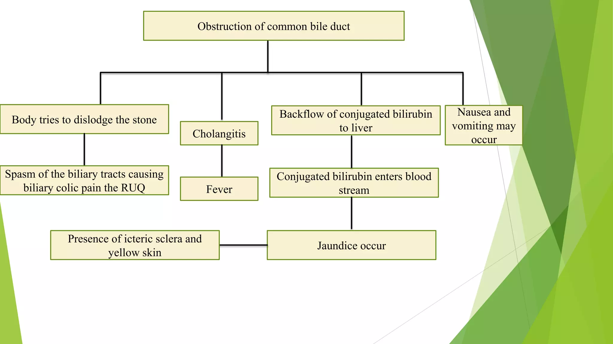 Cholelithiasis - Choledocholithiasis | PDF