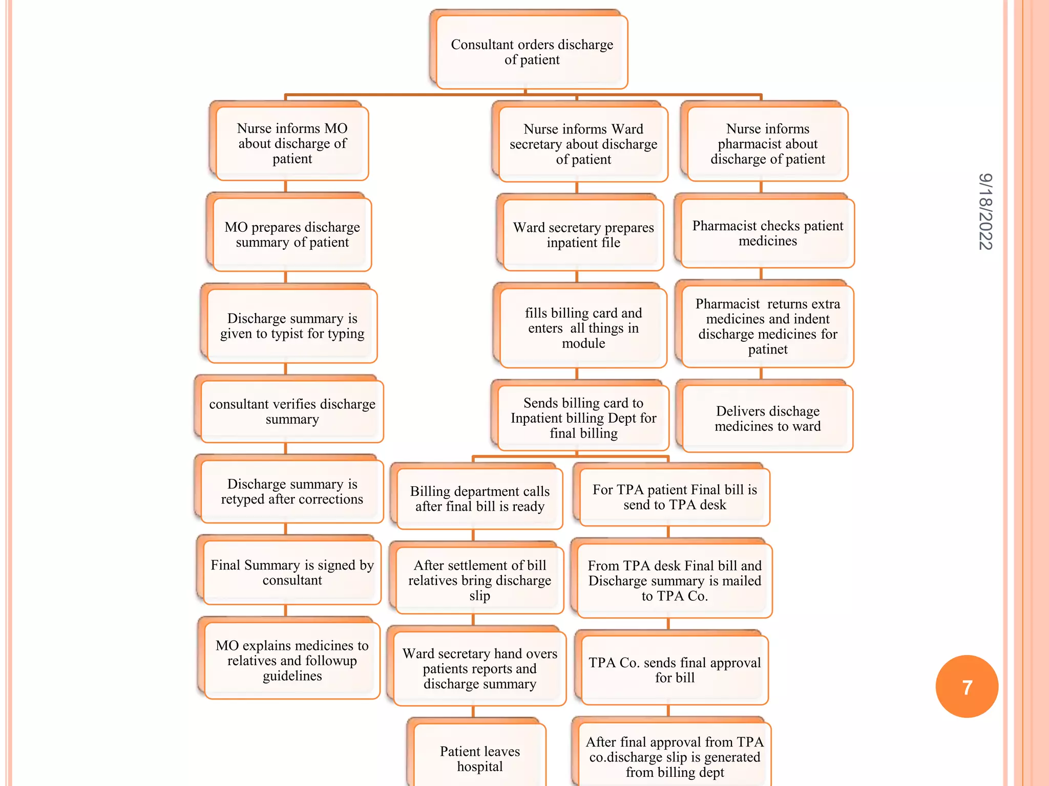 Case Study on Discharge Process and Turnaround Time-2022.pptx