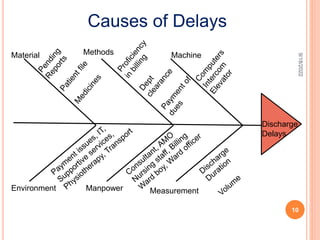 Case Study on Discharge Process and Turnaround Time-2022.pptx