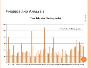 Case Study on Discharge Process and Turnaround Time-2022.pptx