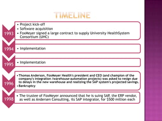 Case study on erp failures | PPTX