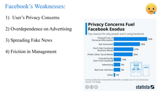Case study on Facebook | PPT