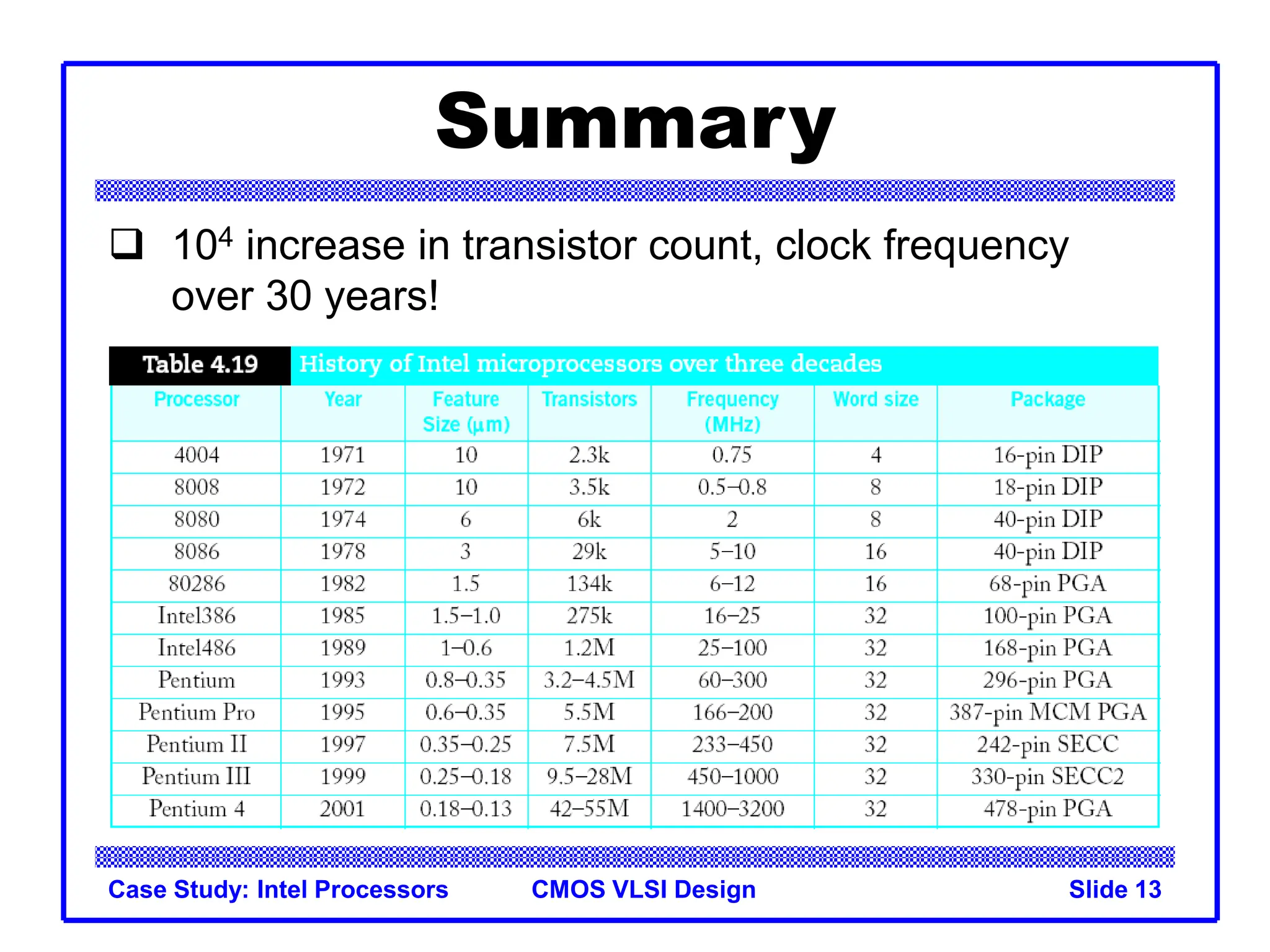 Introduction to CMOS VLSI Design(Case Study On intel Processors).ppt