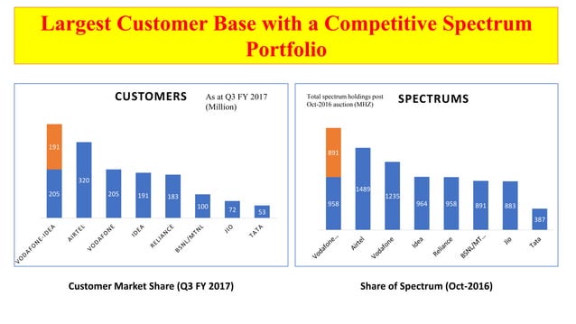 Case study on merger of Vodafone and Idea (VI).pptx | Mergers and Acquisitions | Business ...
